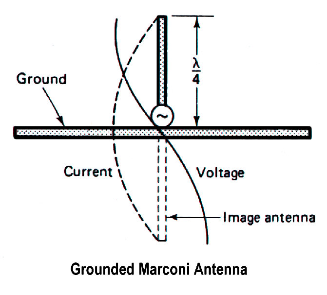 Quarter Wave Vertical Antennas - IW5EDI Simone - Ham-Radio