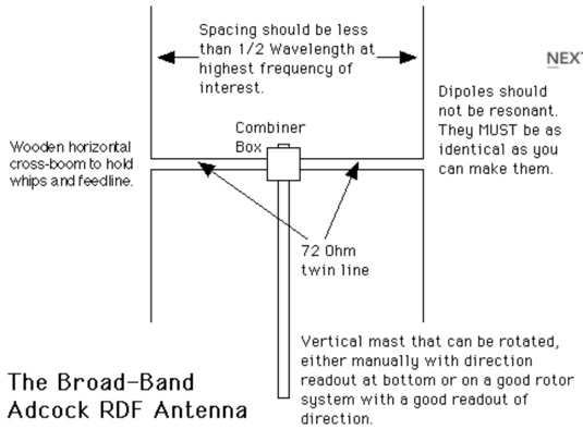 The Adcock HF RDF Antenna - IW5EDI Simone - Ham-Radio
